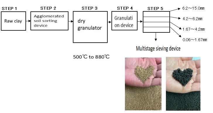 Sintered Granulated Clay TC-100